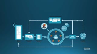 Scaled Agile Principles and Practices | PPT