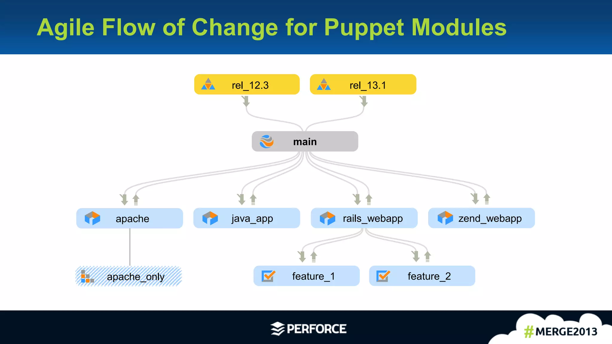 [Celix] Scaling DevOps with Puppet and Perforce | PPT