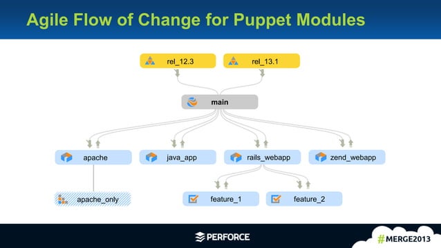 [Celix] Scaling DevOps with Puppet and Perforce | PPT