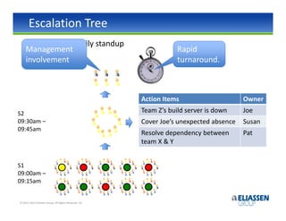 Scaling and Measuring Agile Success | PPT