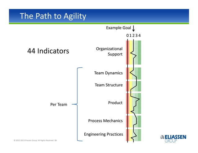 Scaling and Measuring Agile Success | PPT