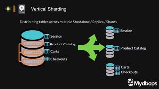 Scaling-MongoDB-with-Horizontal-and-Vertical-Sharding Mydbops Opensource Database Meetup 14 | PPT