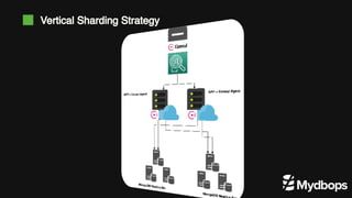 Scaling MongoDB with Horizontal and Vertical Sharding | PDF | Databases | Computer Software and ...