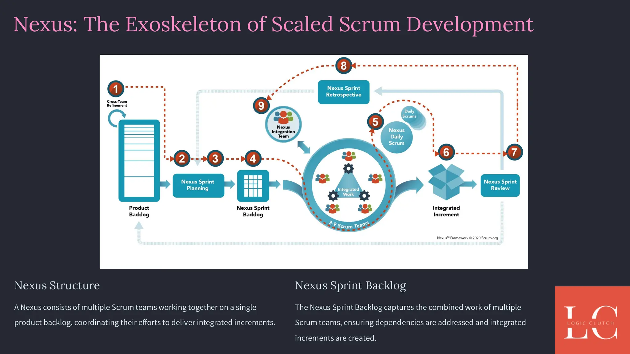 Agile Gurugram 30-31Aug 2024 | Scaling Scrum with Nexus by Vikram Jain ...