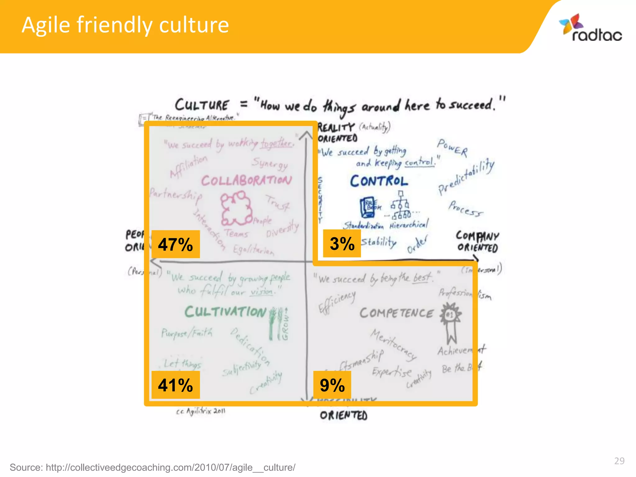 Scaling agile. Agile across the enterprise | PPTX | Computer Software and Applications | Computing