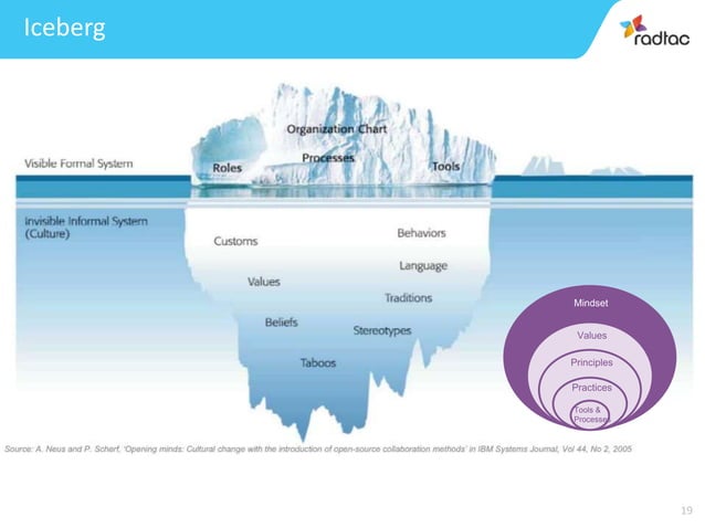 Scaling agile. Agile across the enterprise | PPTX | Computer Software and Applications | Computing