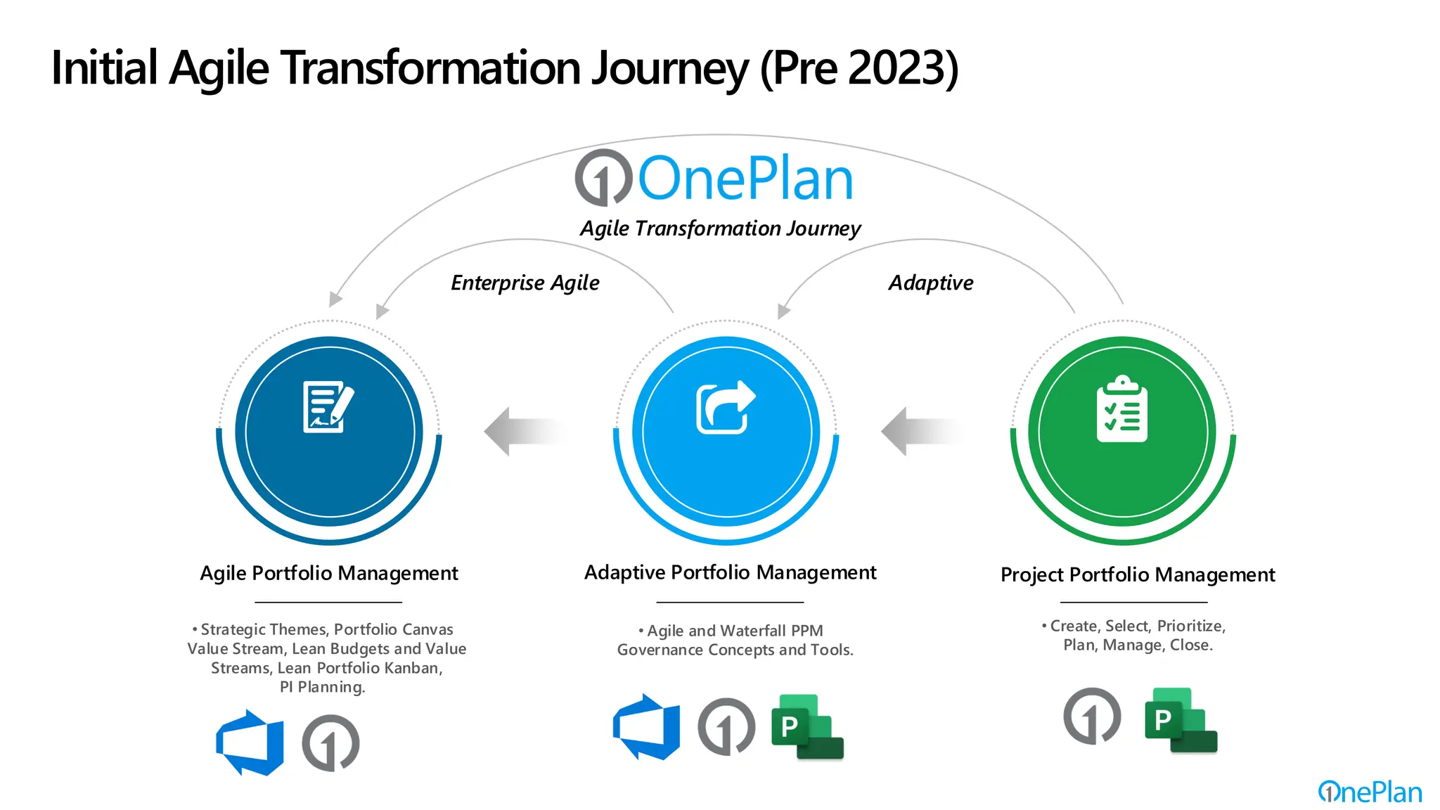 Scaling Agile Across your Organization with Azure DevOps: Unlocking Agile Portfolio Management | PDF