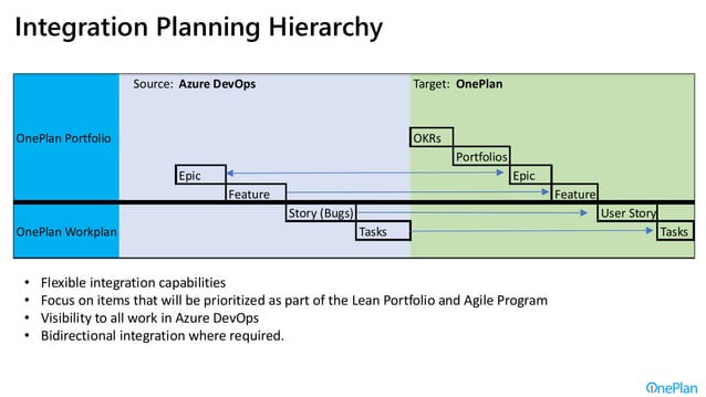 Scaling Agile Across your Organization with Azure DevOps: Unlocking Agile Portfolio Management ...