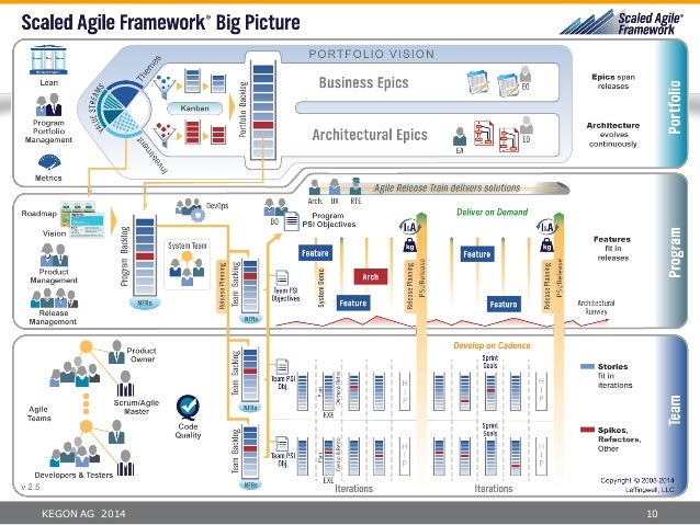 Scaling agile Principles and Practices