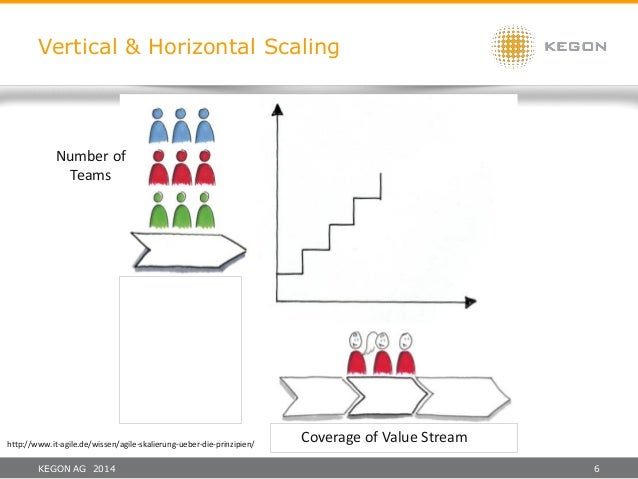 Scaling agile Principles and Practices Scaling agile Principles and Practices