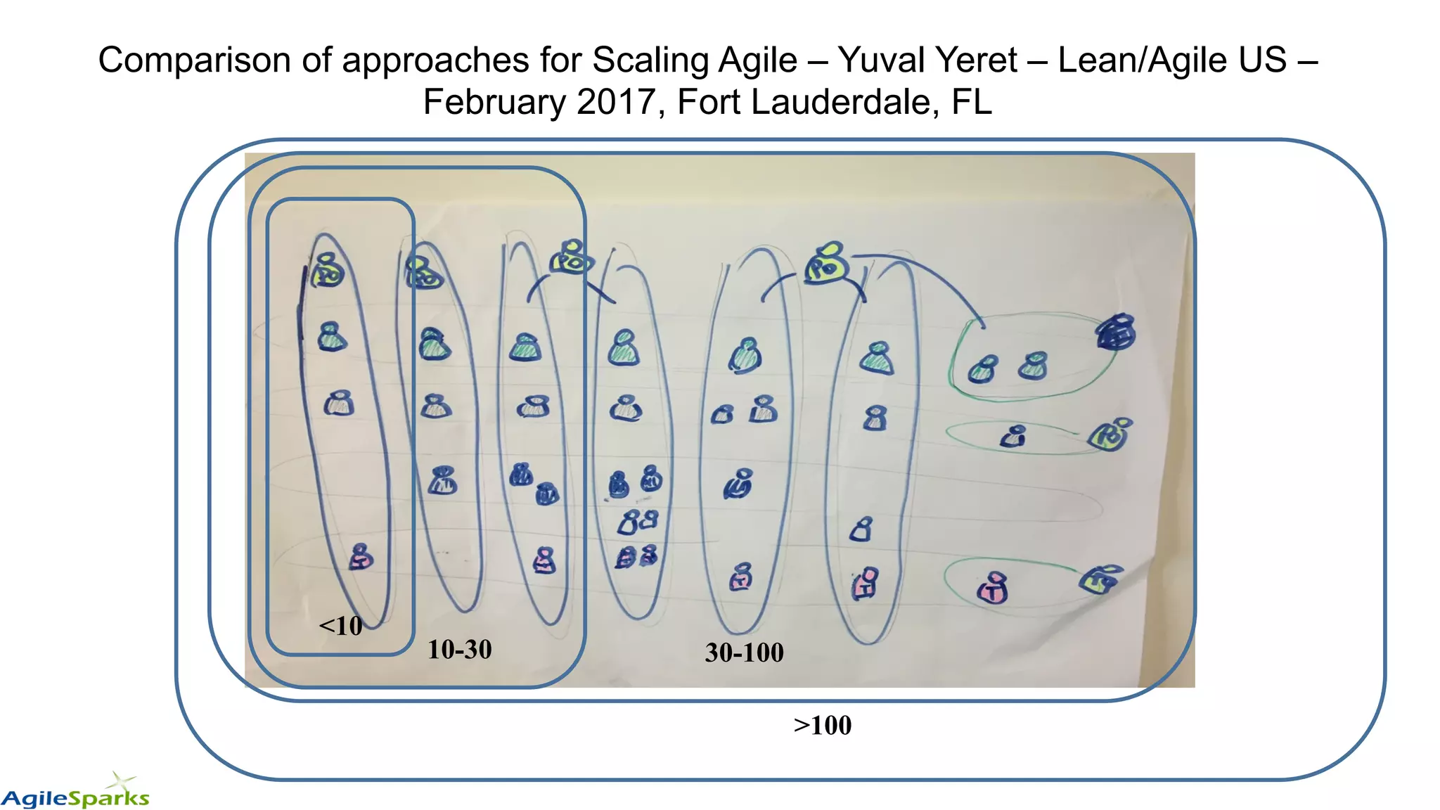 Scaling approaches comparison - Lean/Agile US 2017 | PPT