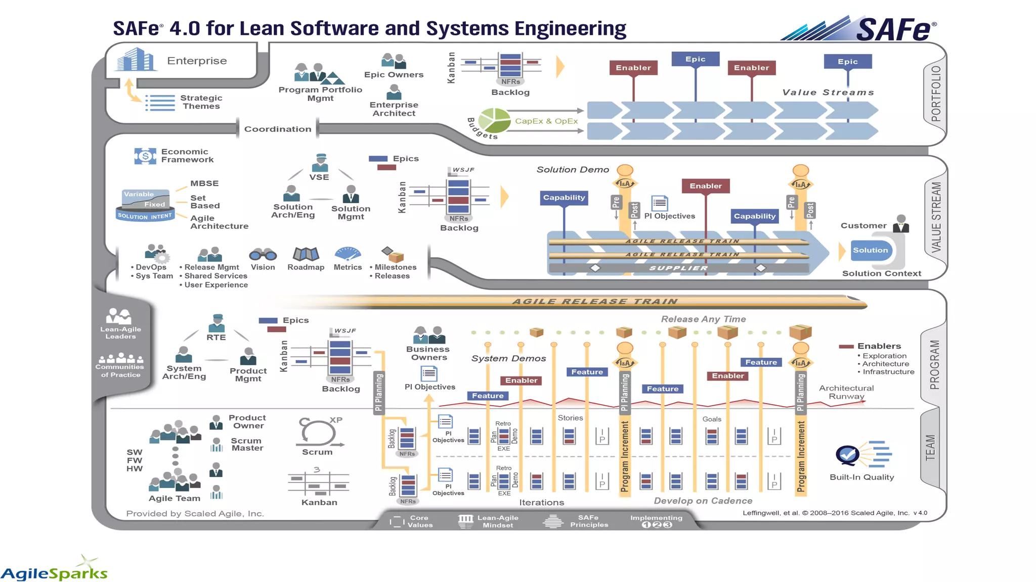 Scaling approaches comparison - Lean/Agile US 2017 | PPT