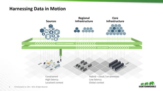 Scaling real time streaming architectures with HDF and Dell EMC Isilon ...
