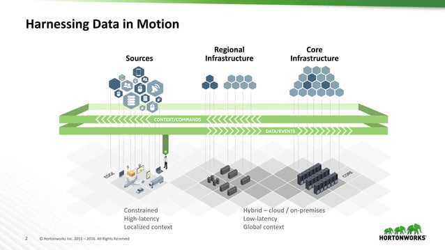 Scaling real time streaming architectures with HDF and Dell EMC Isilon ... Scaling real time streaming architectures with HDF and Dell EMC Isilon ...