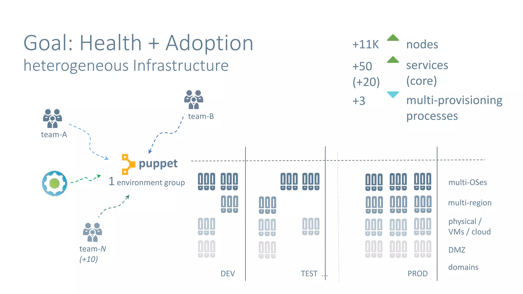 Puppet - Scaling Configuration Management through Inventories | PPT