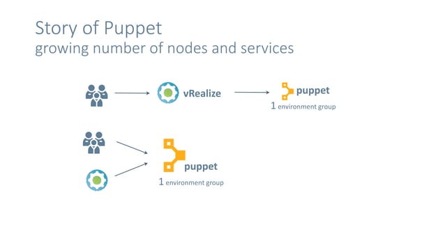 Puppet - Scaling Configuration Management through Inventories | PPT