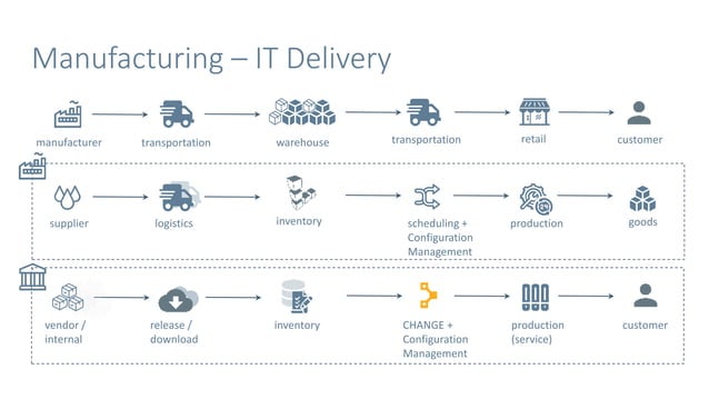 Puppet - Scaling Configuration Management through Inventories | PPT