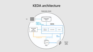 Scaling containers with keda | PPT
