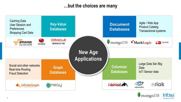 Scaling Database Modernisation With Mongodb Infosys Ppt 5688