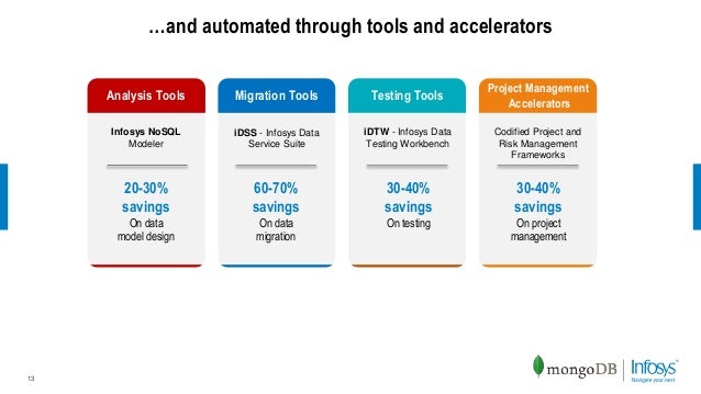 Scaling Database Modernisation With Mongodb Infosys