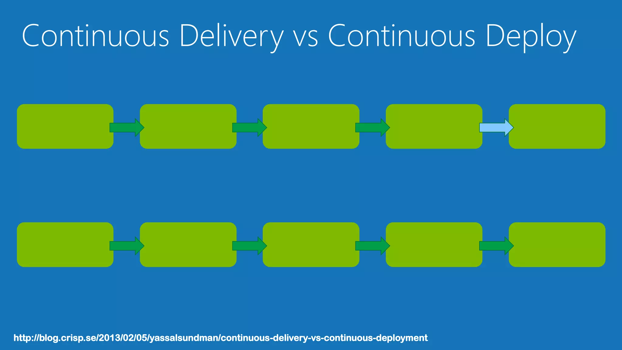 Scaling DevOps Beyond Teams with Azure | PPT