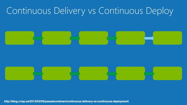 Scaling DevOps Beyond Teams with Azure | PPT