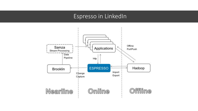 Scaling distributed data systems: A LinkedIn Case study | PPT