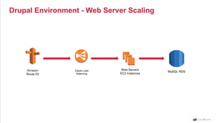 Scaling Drupal & Deployment in AWS | PPT