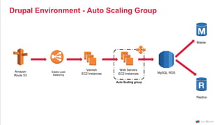 Scaling Drupal & Deployment in AWS | PPT