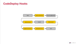 Scaling Drupal & Deployment in AWS | PPT