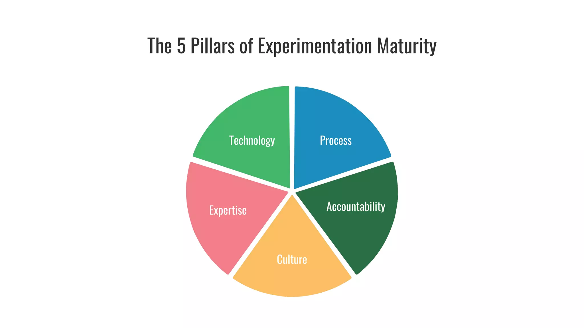 [Webinar] Scaling experimentation: 5 key pillars of maturity by Nick So | PPT