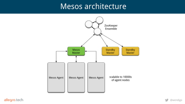 Scaling infrastructure beyond containers | PPT