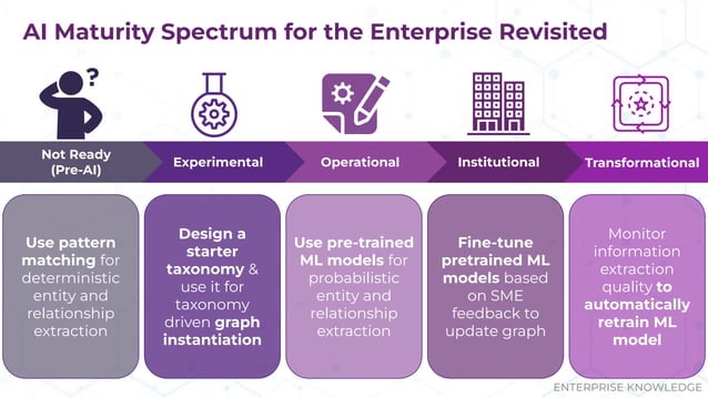 Scaling Knowledge Graph Architectures with AI | PPT