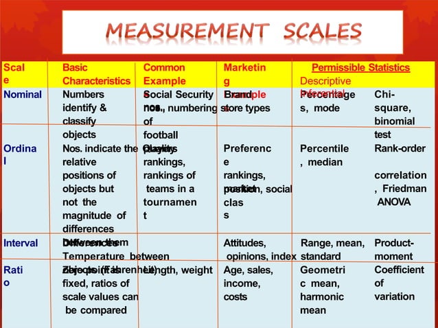 Scaling & Measurement, Classification, and Types | PPT