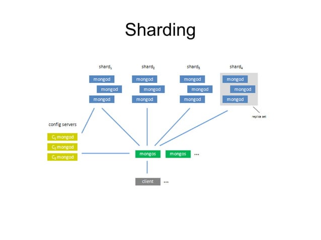 Scaling Mongo Db Dengan Replicaset Dan Sharding Ppt