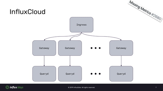 Scaling Prometheus Metrics In Kubernetes With Telegraf Chris Goller Influxdata Ppt