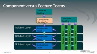 Scaling scrum itv-share | PPT