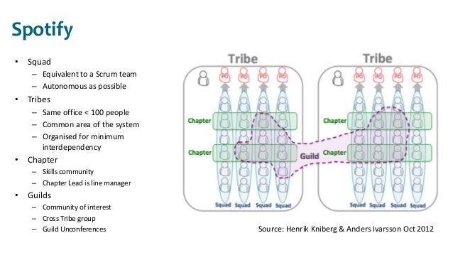 Scaling scrum itv-share
