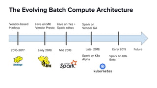 Scaling spark on kubernetes at Lyft | PPT