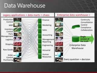 Overview of Microsoft Appliances: Scaling SQL Server to Hundreds of ...