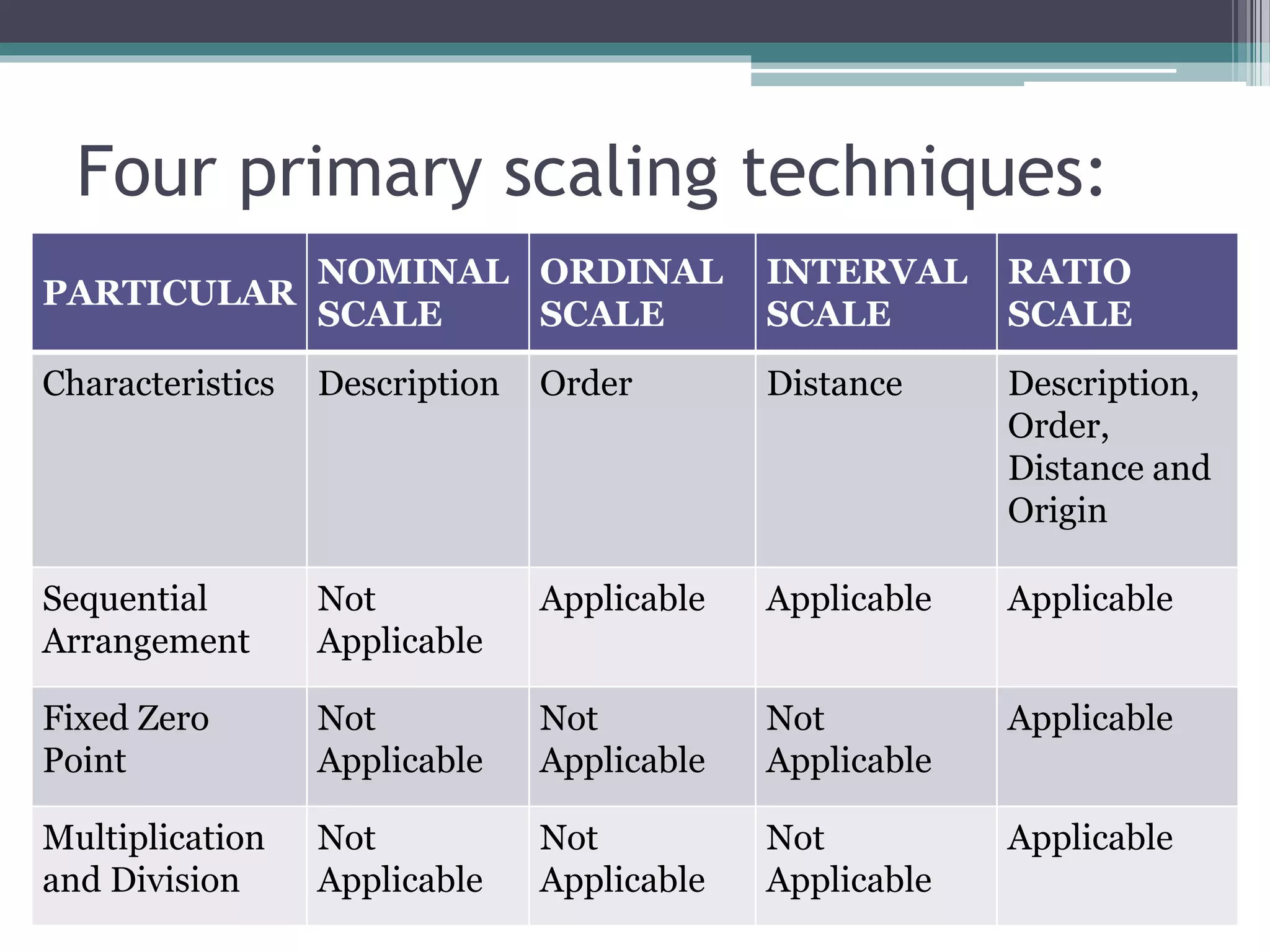 Measurement Concept/Scaling techniques | PPTX