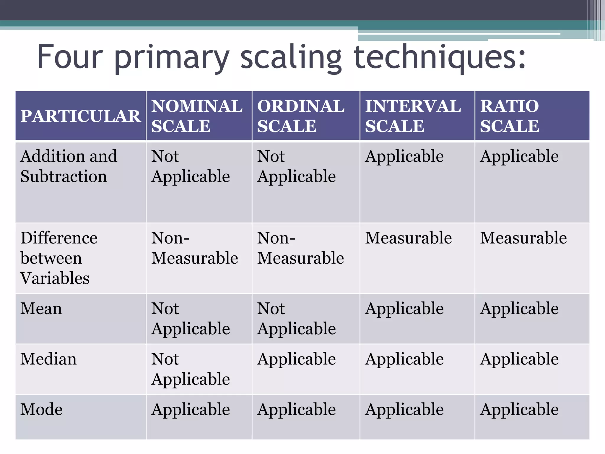 Measurement Concept/Scaling techniques | PPTX