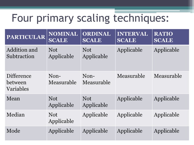 Measurement Concept/Scaling techniques | PPTX | Business and Finance