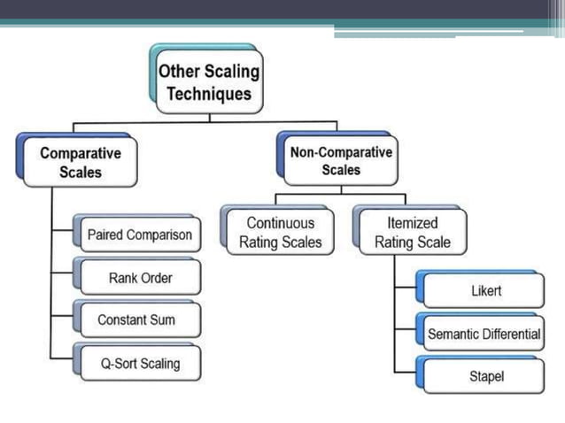 Measurement Concept/Scaling techniques | PPTX | Business and Finance