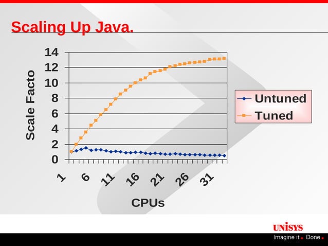 Scaling up java applications on windows | PPT