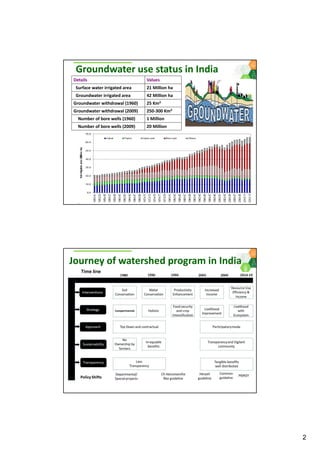 Scaling watershed development in India | PDF | Free Download