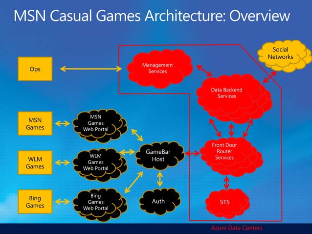 Scaling With Sql Server And Sql Azure Federations Ppt 3645