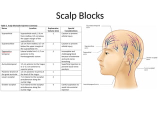 Anatomy of the Scalp, Temple, Face, including facelift | PPTX
