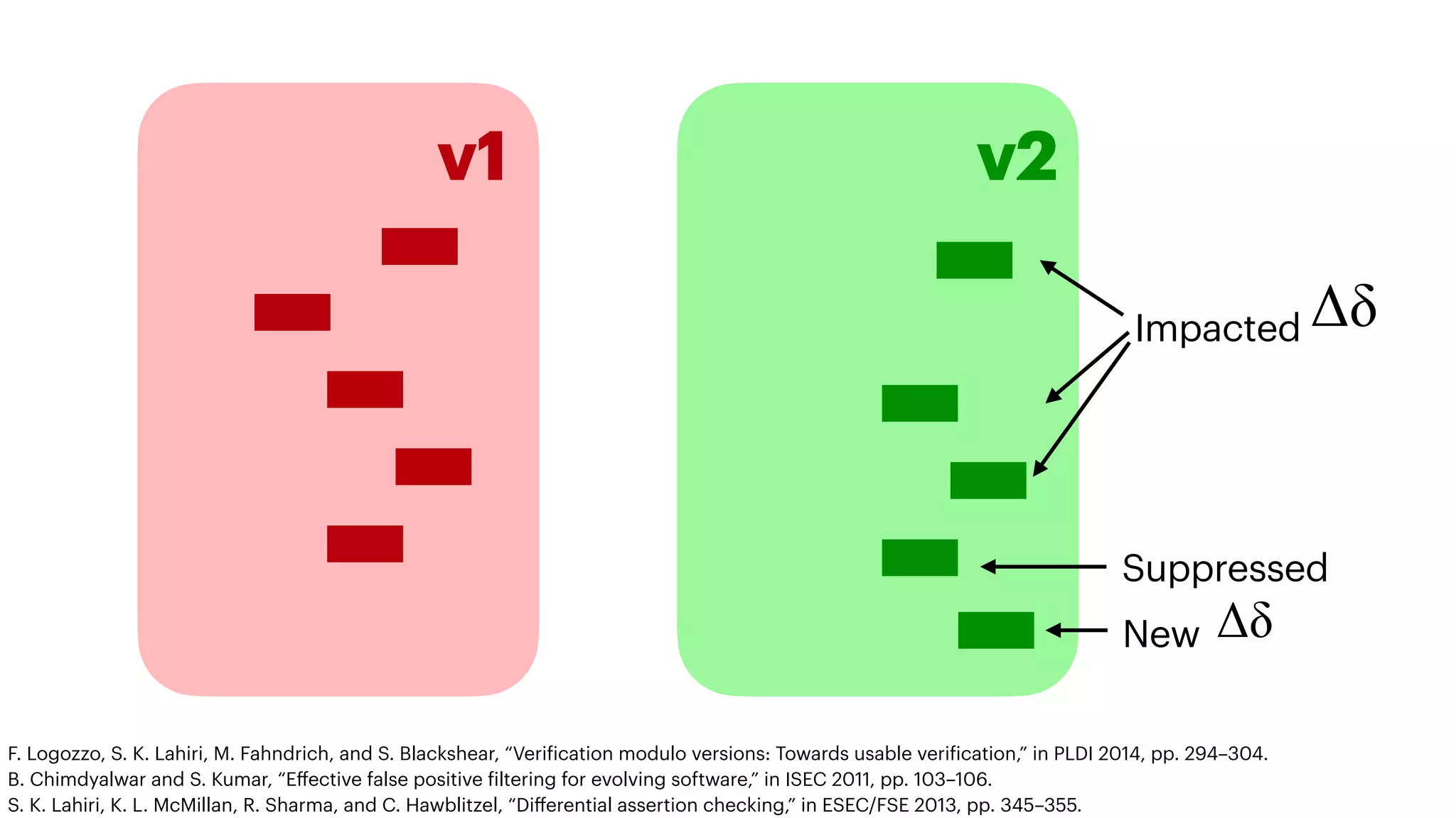 Classification and Ranking of Delta Static Analysis Alarms | PDF | Computer Software and ...