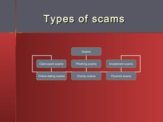 Scams and schemes | PPT